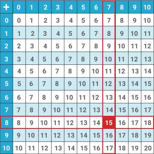 Table de Pythagore : multiplication et addition [avec modèles]