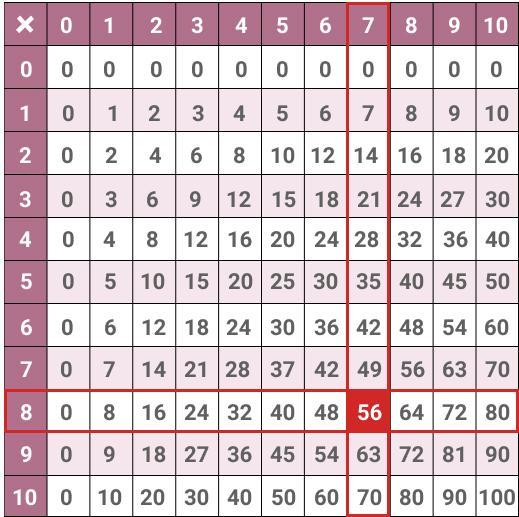 Table de Pythagore : multiplication et addition [avec modèles]